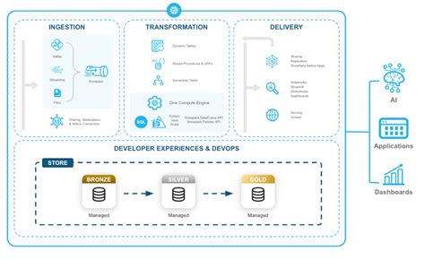 Run Pandas On 1tb Enterprise Data Directly In Snowflake