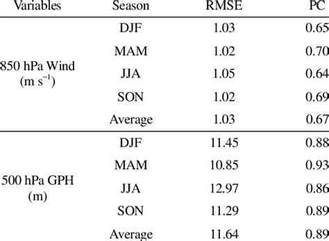 Root Mean Square Error Rmse And Pattern Correlation Pc For Synoptic