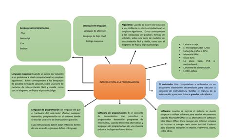 Mapa Conceptual Sobre Lenguaje De Programacion Python Educativo