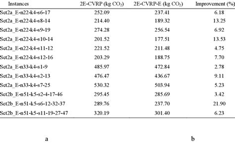 Comparison Between Environmental Costs Of 2e Cvrp And 2e Cvrp E