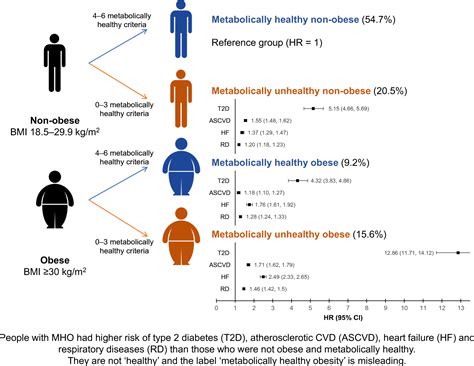 People With ‘healthy Obesity Are Still At Increased Risk Of Disease
