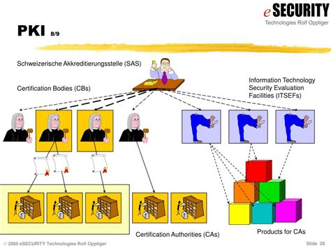 Ppt Authentication And Authorization Infrastructures Kerberos Vs Pki Powerpoint Presentation