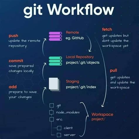 Data 🔄 Git Workflow 1 Workspace พื้นที่ทำงาน • คือโฟลเดอร์โปรเจกต์