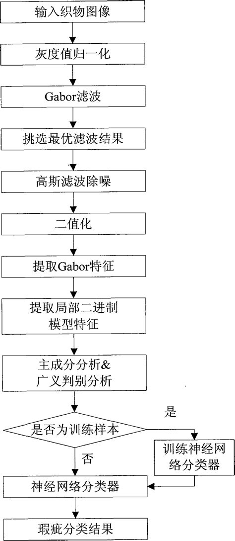 method for detecting and classifying fabric defects eureka patsnap