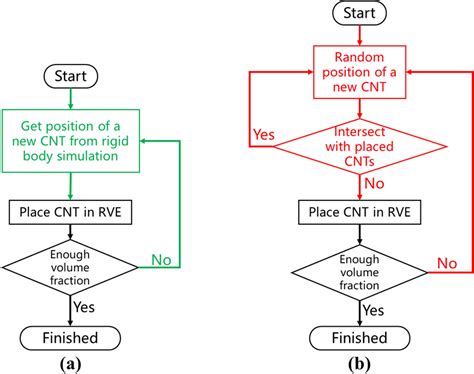Flow Chart Of A Improved And B Original Rsa Method Download