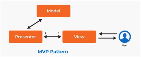 The Key Differences Between MVC MVP MVVM CoderSource Net