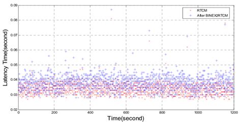 Time Delay By Using Trimble Netr9 Proposed Ntrip Client Ntrip Caster
