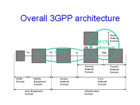 Overall 3gpp Architecture