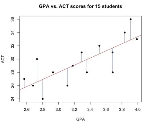 AP Stats Unit Flashcards Quizlet