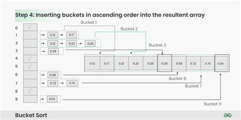 Bucket Sort Data Structures And Algorithms Tutorials Geeksforgeeks