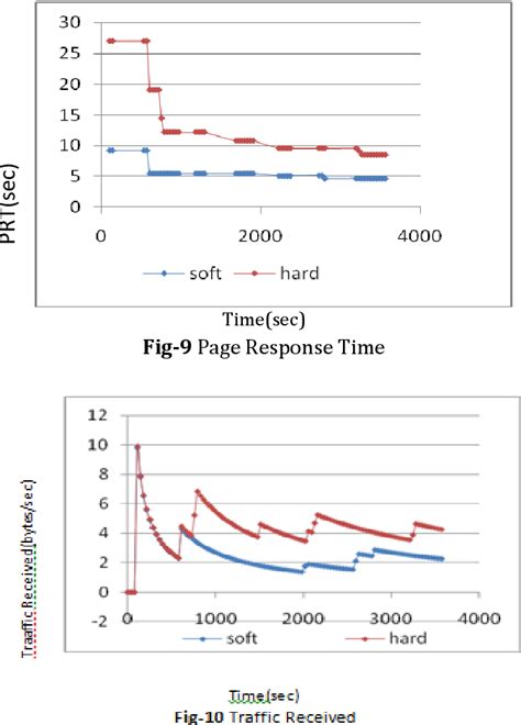 Figure 8 From Qos Parameter Analysis Of Umts Networks Based On Handovers And Sectorization