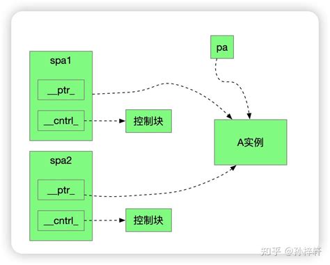 stl enable shared from this深入了解 知乎