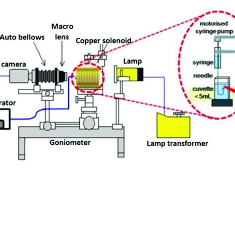 Goniometer Is Attached With An Electromagnetic Source For The Download Scientific Diagram