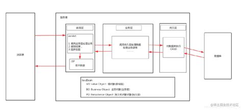 SSMSSM框架介绍框架简介 1 三层架构 软件开发常用的架构是三层架构之所以流行是因为有着清晰的任务划分一般 掘金
