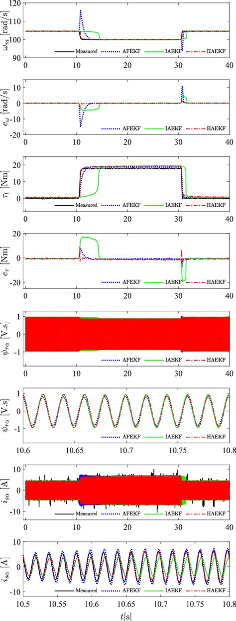 Figure 1 From Design And Implementation Of Hybrid Adaptive Extended Kalman Filter For State