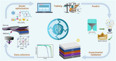The Research Process Of Perovskite Solar Cells Combined With Machine