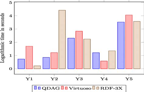 Yago2 Bgp Queries Logarithmic Time Download Scientific Diagram