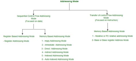 Last Minute Notes Computer Organization Geeksforgeeks