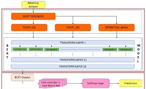 Figure 6 From Unmasking Medical Fake News Using Machine Learning Techniques Semantic Scholar