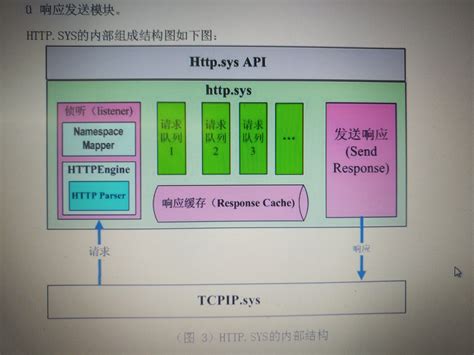 请求处理整个过程 Csdn博客