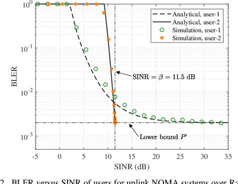 Figure 2 From Error Compensated Adaptive Modulation And Coding For Uplink Noma Systems