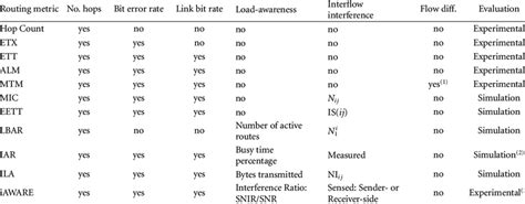 Comparison Of Routing Metrics Download Table