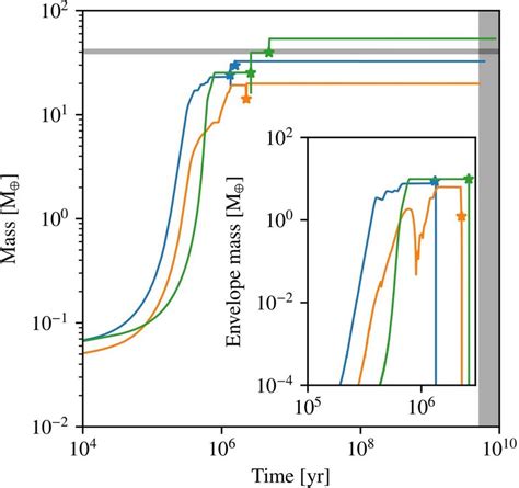 Planet Mass Against Time For Three Similar Planets To Toi 849b In The Download Scientific