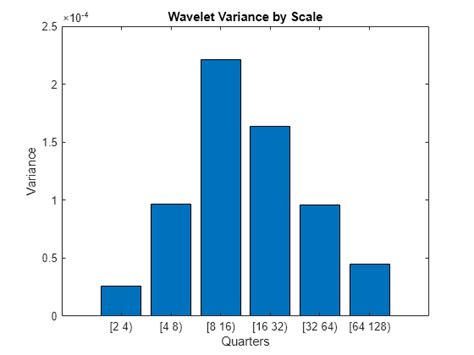 Wavelet Analysis Of Financial Data