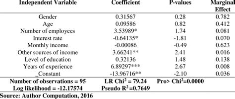 A Logit Estimate Of The Causes Of Loan Default Among Respondents Download Scientific Diagram