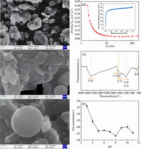 Characterization of HPC SEM images a 2 µm b 200 nm and c 50 nm d Download Scientific
