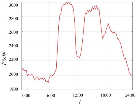 Energies Free Full Text Optimal Scheduling Strategy Of Acdc Hybrid Distribution Network