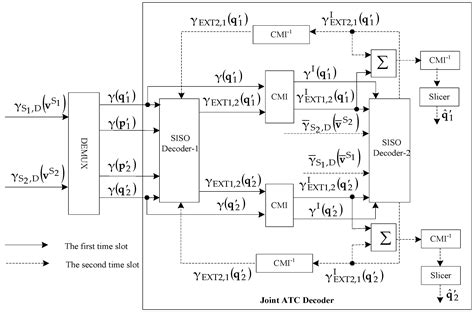 Electronics Free Full Text Two Source Asymmetric Turbo Coded Cooperative Spatial Modulation