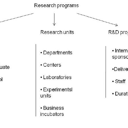 Research Program Taxonomy Download Scientific Diagram