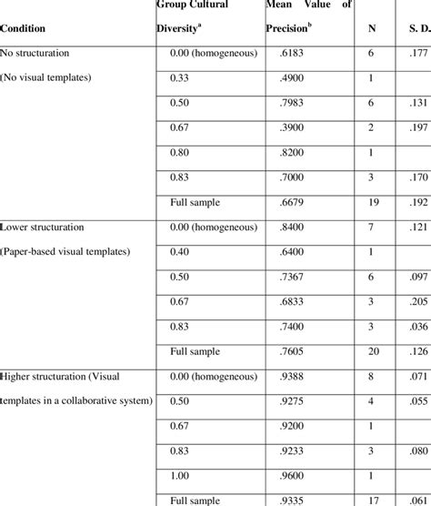 Descriptive Statistics Stratified Per Condition Download Table