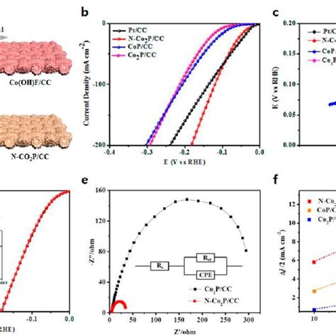 Preparation Of Transition Metal Phosphides Tmps Download Scientific Diagram