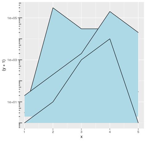 R Using Geomridgeline With A Log Y Axis Stack Overflow