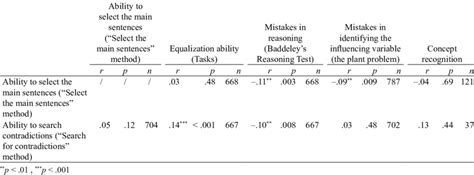 Correlations Between The Indicators Of Text Comprehension And The