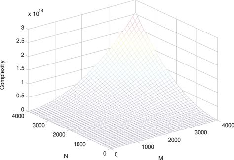 Theoretical Complexity Of The Algorithm Considering Cci And Aci Download Scientific Diagram