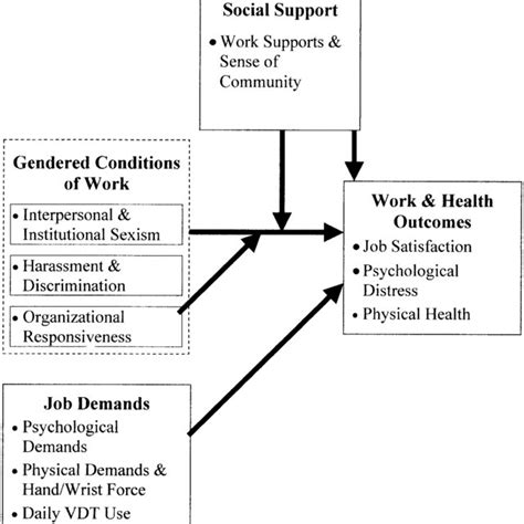 Gendered Conditions Of Work Job Demands Social Support And Work And Download Scientific