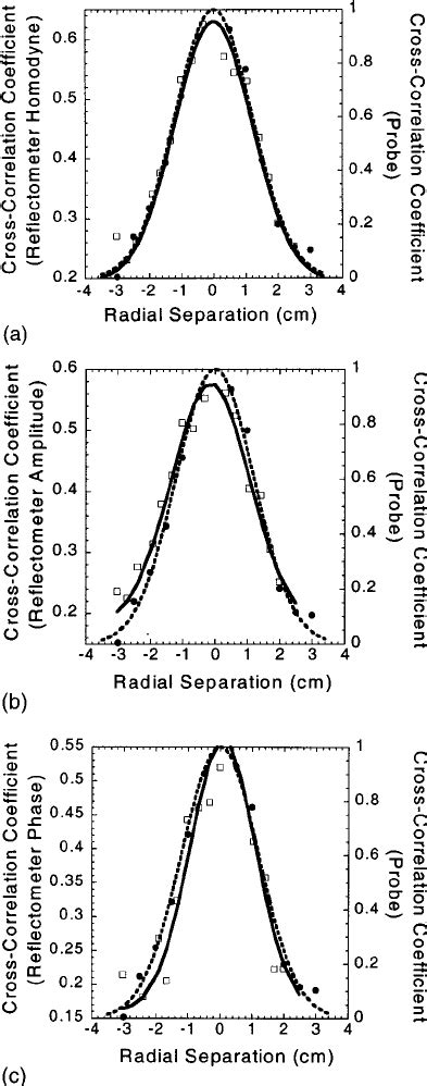 Typical Cross Correlation Coefficient Vs Radial Separation For O X