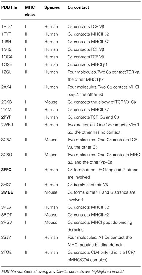 Frontiers Revisiting The Putative Tcr Cα Dimerization Model Through Structural Analysis