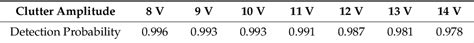 Table 5 From Design And Analysis Of Multiple Input Multiple Output Radar System Based On Rf