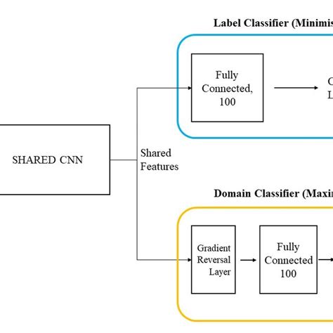 Domain Adversarial Neural Network Architecture The Label Classifier Download Scientific