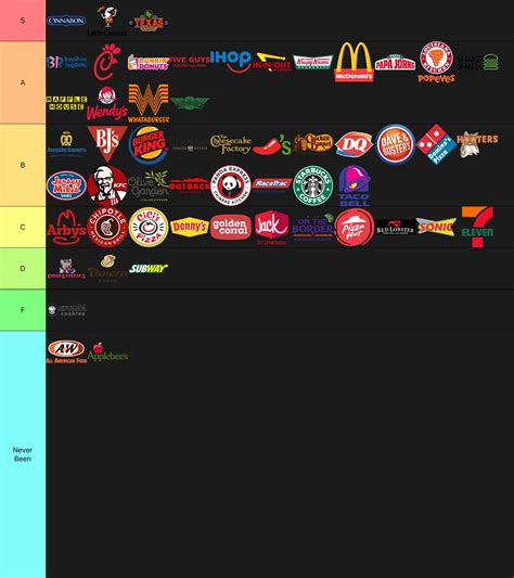 100 The Ultimate Fast Food Restaurant Tier List Community Rankings