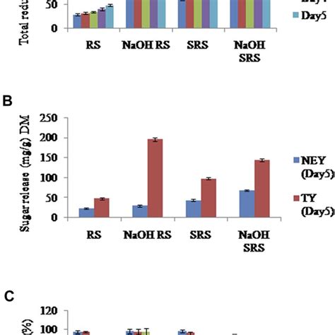 A Release Of Reducing Sugars From Different Straw Samples During