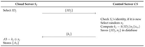 Sensors Free Full Text Provably Secure Lightweight Mutual Authentication And Key Agreement