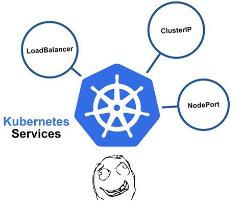 Kubernetes Services Explained— Clusterip Nodeport And Loadbalancer By Ahmed Elbana Medium