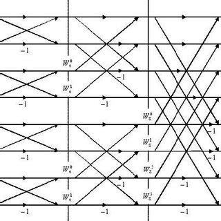 A Size 16 Radix 2 2 DIF FFT Algorithm Download Scientific Diagram
