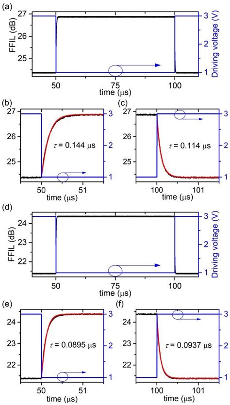 Modulation By A Square Wave Voltage Signal Of Frequency 10 Khz A And Download Scientific