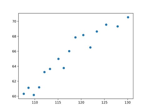 Curve Fitting With Python